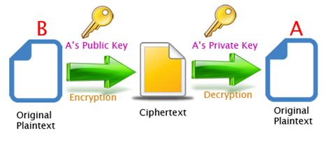 understanding the rsa asymmetric encryption system
