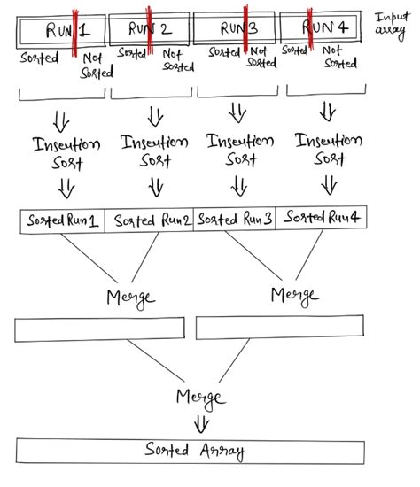 understanding tim sort blog by narendra jha