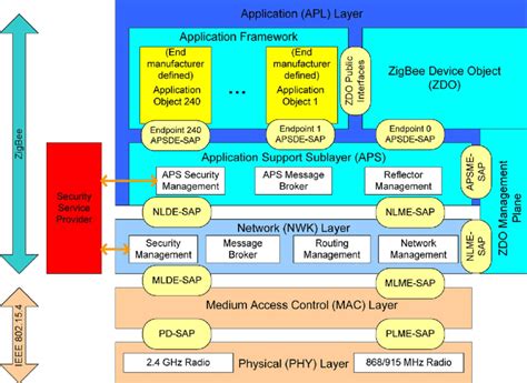 zigbee stack architecture [10] download scientific diagram