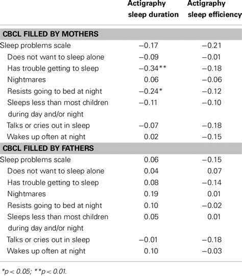 Spearman Rank Order Correlations Between Cbcl And Actigraphy