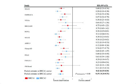 Forest Plots Of Pooled Analyses For Parp Inhibitors Vs Controls On