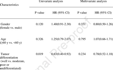 Univariate And Multivariable Analysis Of Clinical Variables Influencing