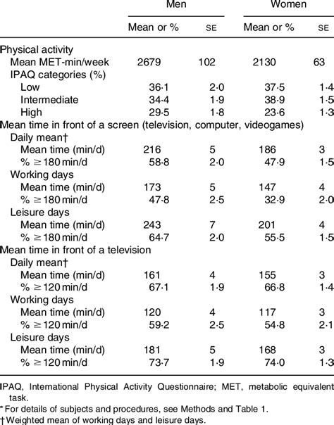 Physical Activity And Sedentary Lifestyle Indicators Mean Values Or