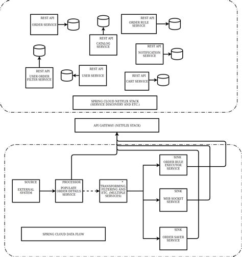spring cloud data flow diagram slideshare