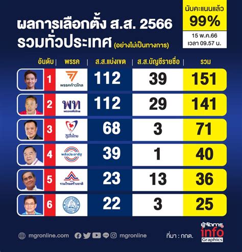 อัปเดตผลการเลือกตั้ง ทั่วประเทศ นับแล้ว 99