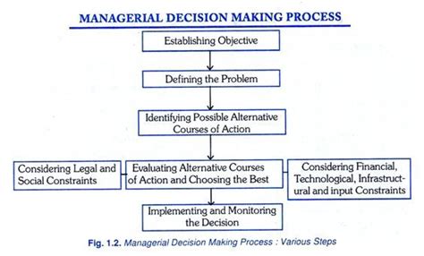 Decision Making Approaches Types