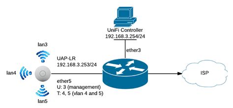 Go Wireless Nz Blog Ubiquiti Unifi Vlan Configuration Mikrotik 4464