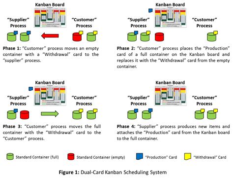 lean kanban scheduling systems