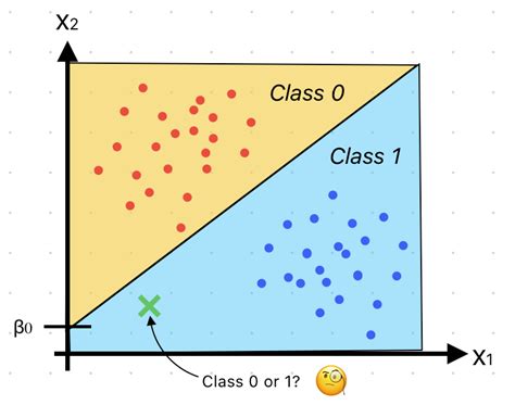 Logistic Regression Vs Linear Regression The Ultimate Guide To