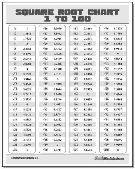 Square Root Chart 1 To 100