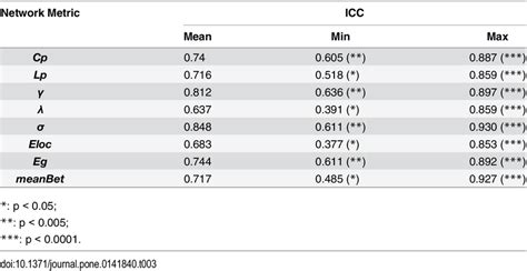 A Summary Of Test Retest Reliability With Intraclass Correlation