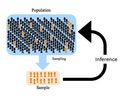 What Is The Difference Between Population And Sample By Antoine