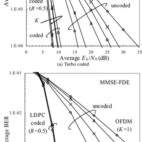 Ber Versus E B N 0 Download Scientific Diagram