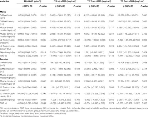 Adjusted β And 95 Cis For Sex Specific Sd Increase Of Various Muscle