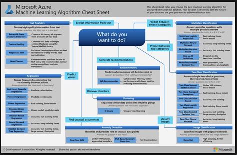 check out this machine learning algorithm cheat sheet which helps you