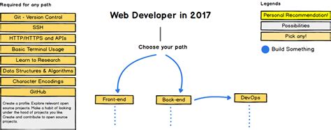roadmap to become a web developer