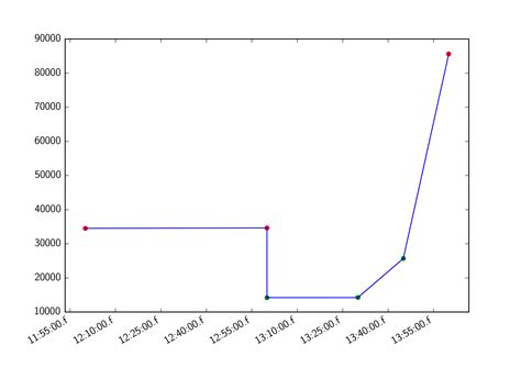 python read csv and plot colored line graph stack overflow