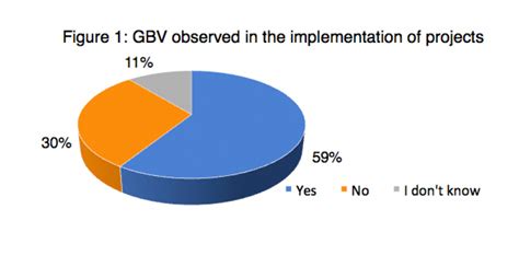 16 Days Of Activism To Shine A Spotlight On Gender Based Violence Gbv
