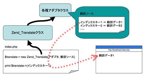 zend framework入門（14）： 多言語対応サイトの作成 zend translate（前編） 1 5 ：codezine