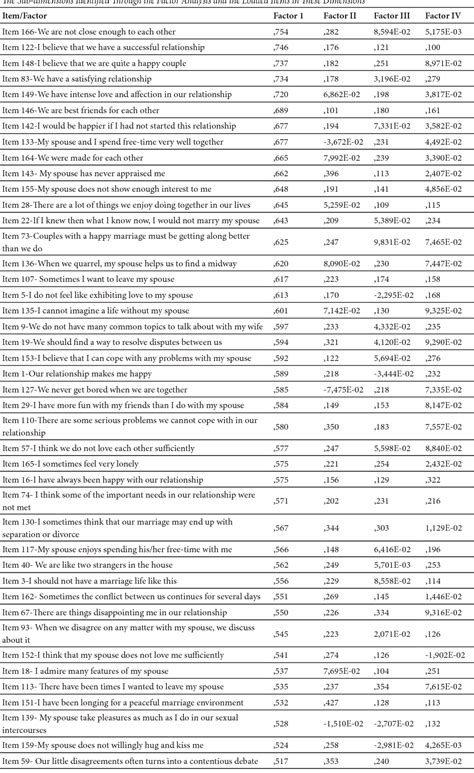Table 2 From The Development Of The Marital Satisfaction Scale Mss