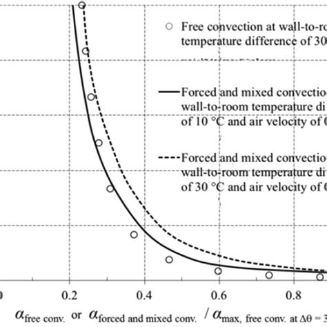 The Variation Of The Convective Heat Transfer Coefficient Versus The