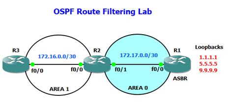 ospf route filtering [options explained and configuration gns3 lab