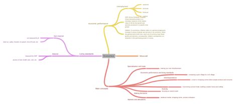 Economics Coggle Diagram