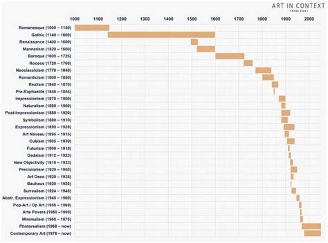 Western Art Movements Timeline Art History Timeline A