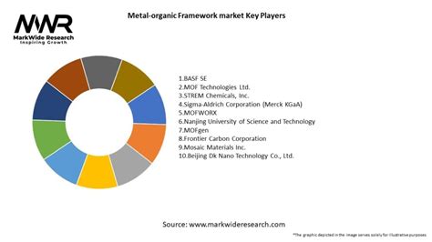 Metal Organic Framework Market 2024 2032 Size Share Growth