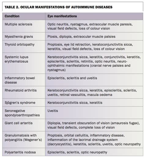 Ocular Associations Of Autoimmune Disease Medicine Today