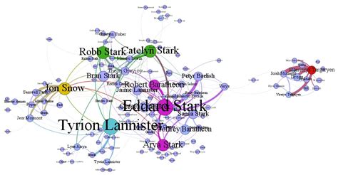 mis 586 big data analytics relationship of characters in game of thrones