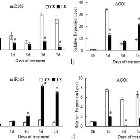 Quantitative Real Time Pcr Validation Of Seven Differentially Expressed