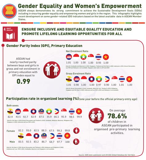 Gender Equality And Womens Empowerment Aseanstats Official Web Portal