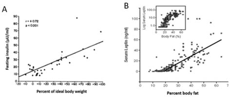 The Positive Correlation Between Fasting Serum Insulin A And Fasting
