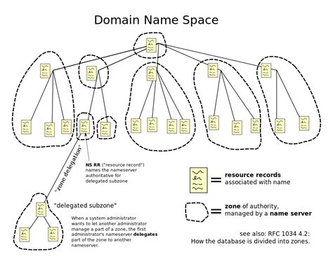Domain Name Service Distributed Systems Updated 18 May 2023