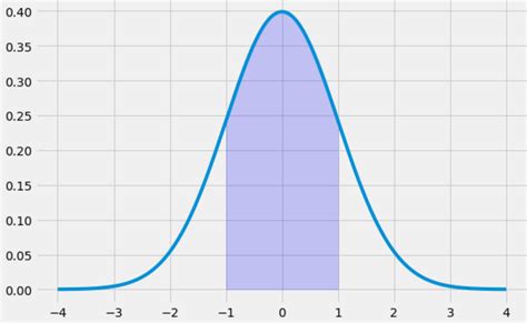 how to make a bell curve in python statology