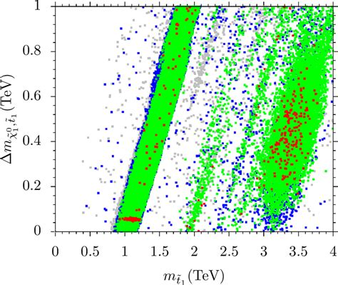 Mass Bounds And Constraints In The M ˜ T 1 M ˜ χ 0 1 And M ˜ T 1