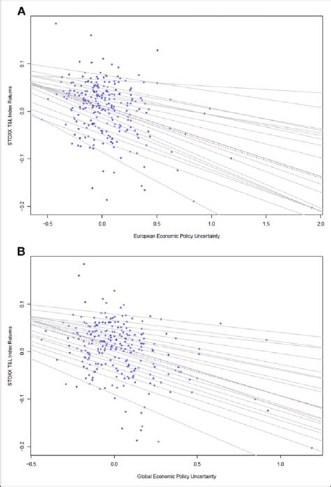 quantile regression lines the figure plots the regression lines for