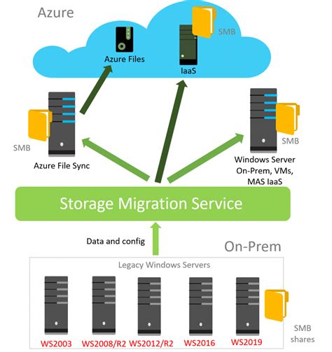 storage migration service sms overview starwind blog