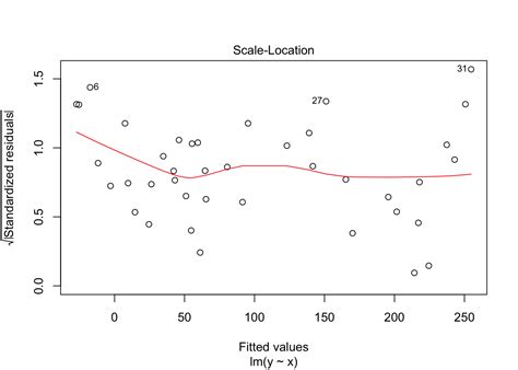 10 simple linear regression foundations of statistics with r