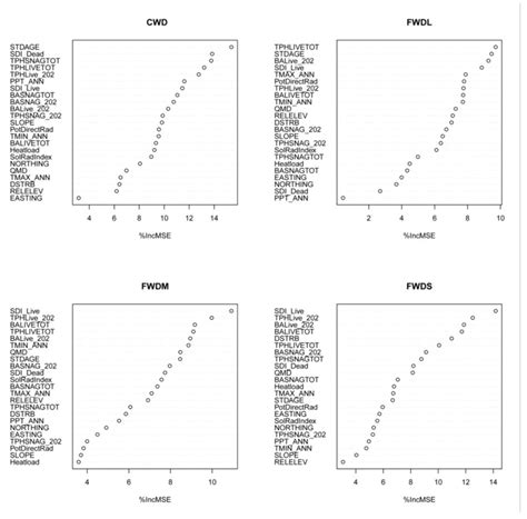 variable of importance plot displaying ranked importance of predictor