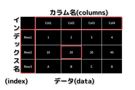 pandas入門③：dataframeの作成方法と基本操作 理想の働き方研究室