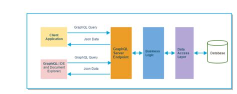 up and running with graphql laravel and vue js by feedier codeburst