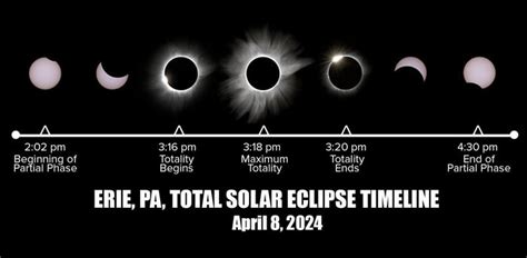 2024 Eclipse Path Of Totality Timeline Norri Annmarie
