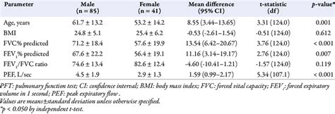 mean values of pft parameters among male and female patients