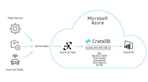 connecting azure iot hub and cratedb cloud for the