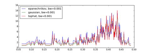 scikit learn how to decide whether a kernel density