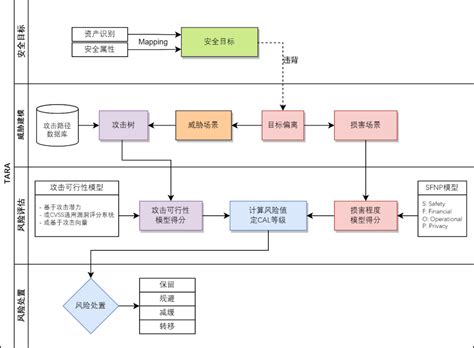 架构 【zeekr tech】tara攻击树分析方法论 个人文章 segmentfault 思否