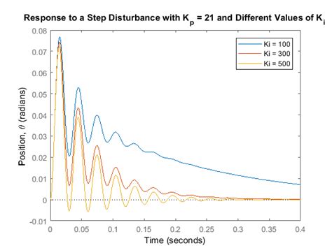 control tutorials for matlab and simulink motor position