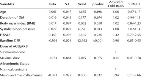 multiple logistic regression for predicting factors associated with ckd